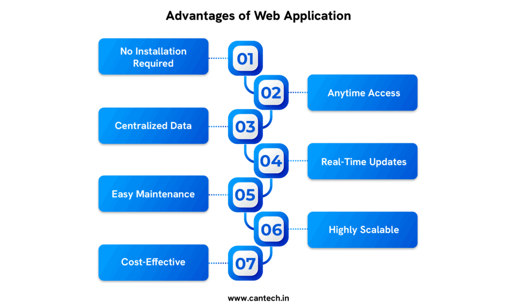 What are the Advantages of Web Application?