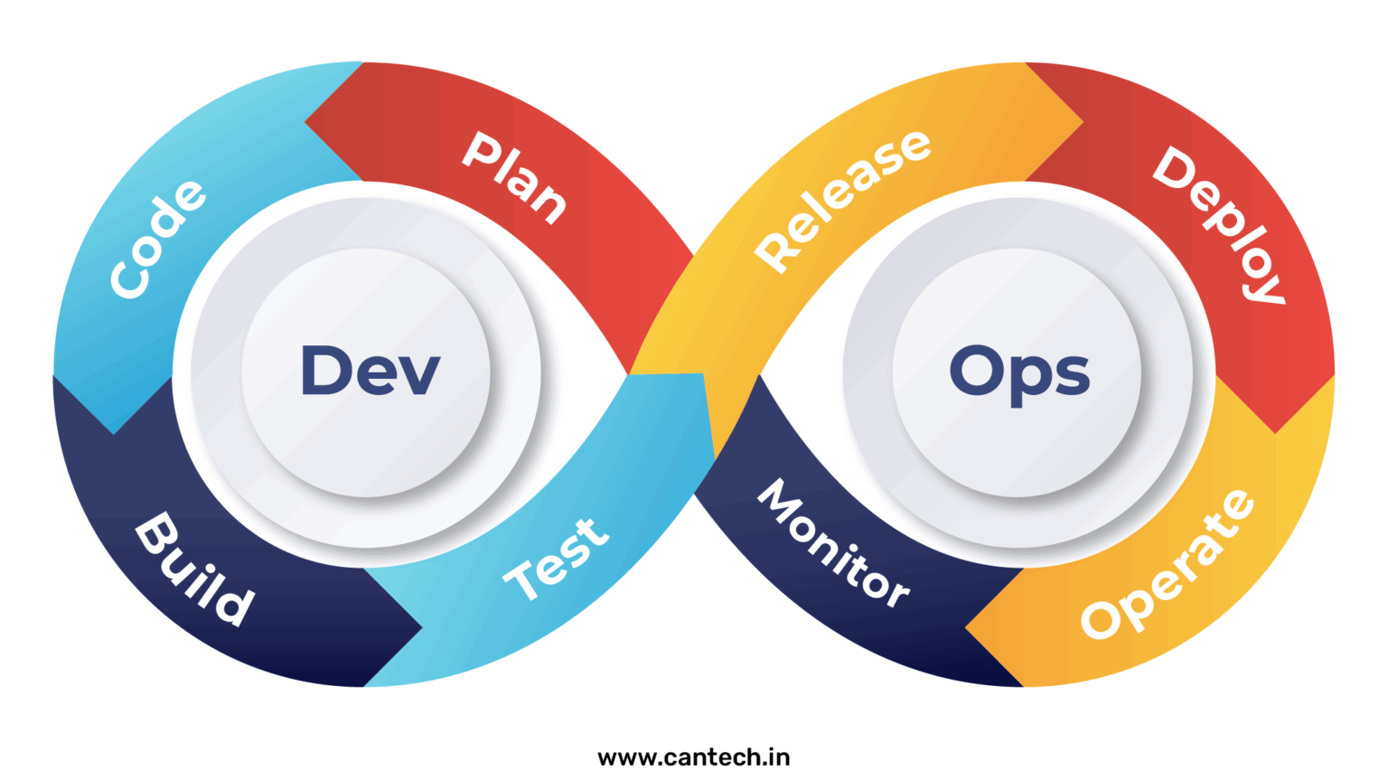 What is DevOps and How it works?