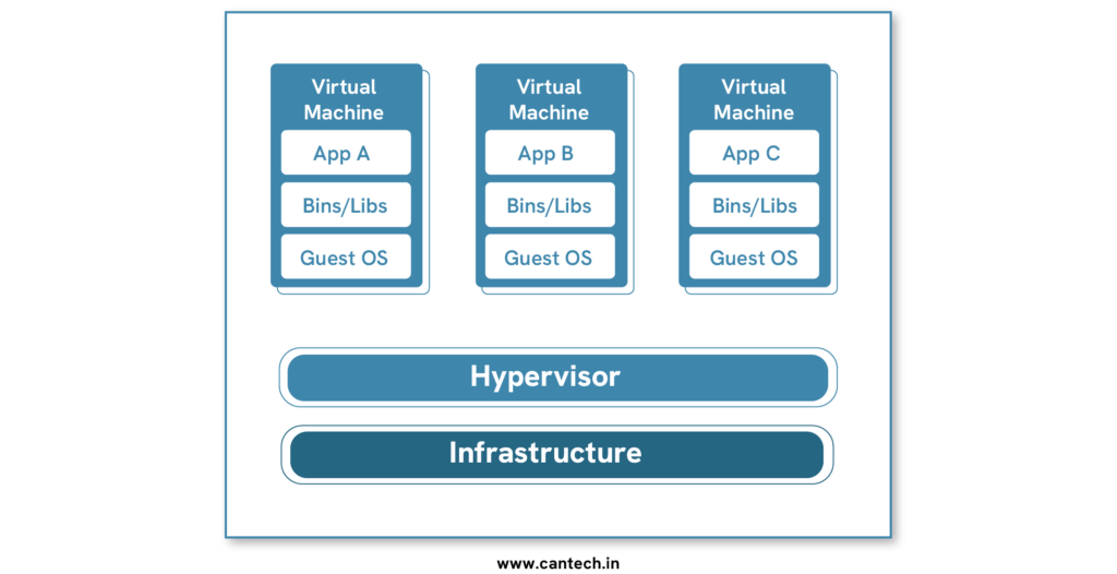 Virtual Machine Advantages and Disadvantages | CANTECH