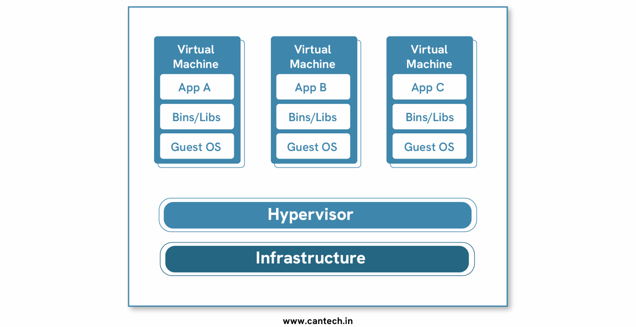 Virtual Machine Advantages and Disadvantages | CANTECH
