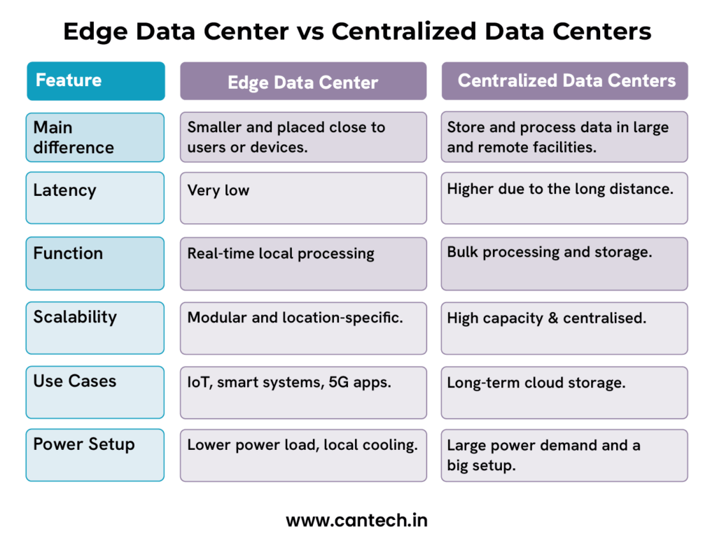 What is an Edge Data Center? Architecture and Types