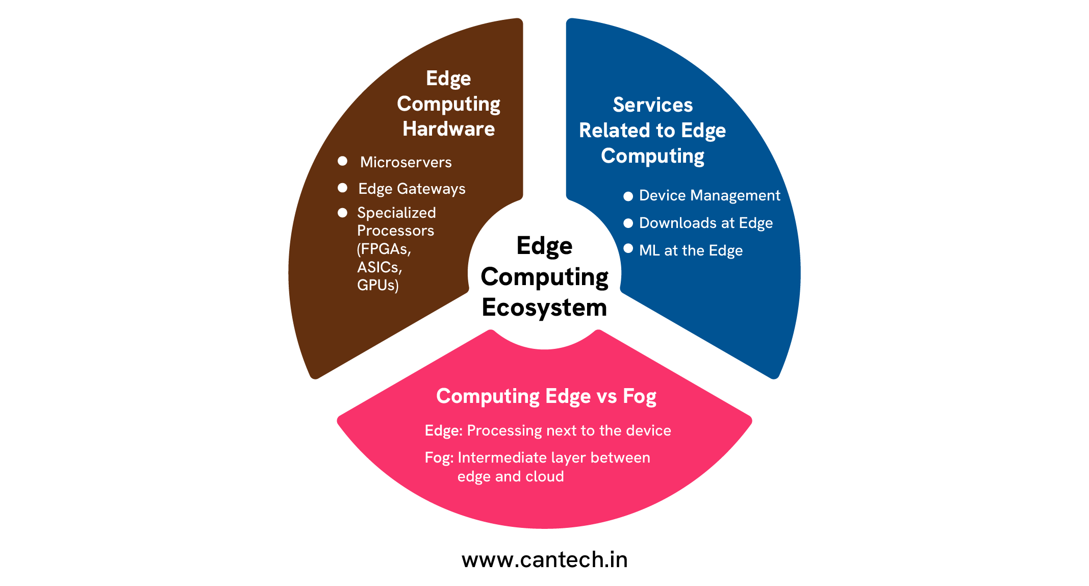 What is Edge Computing? How It Works, benefits and drawbacks