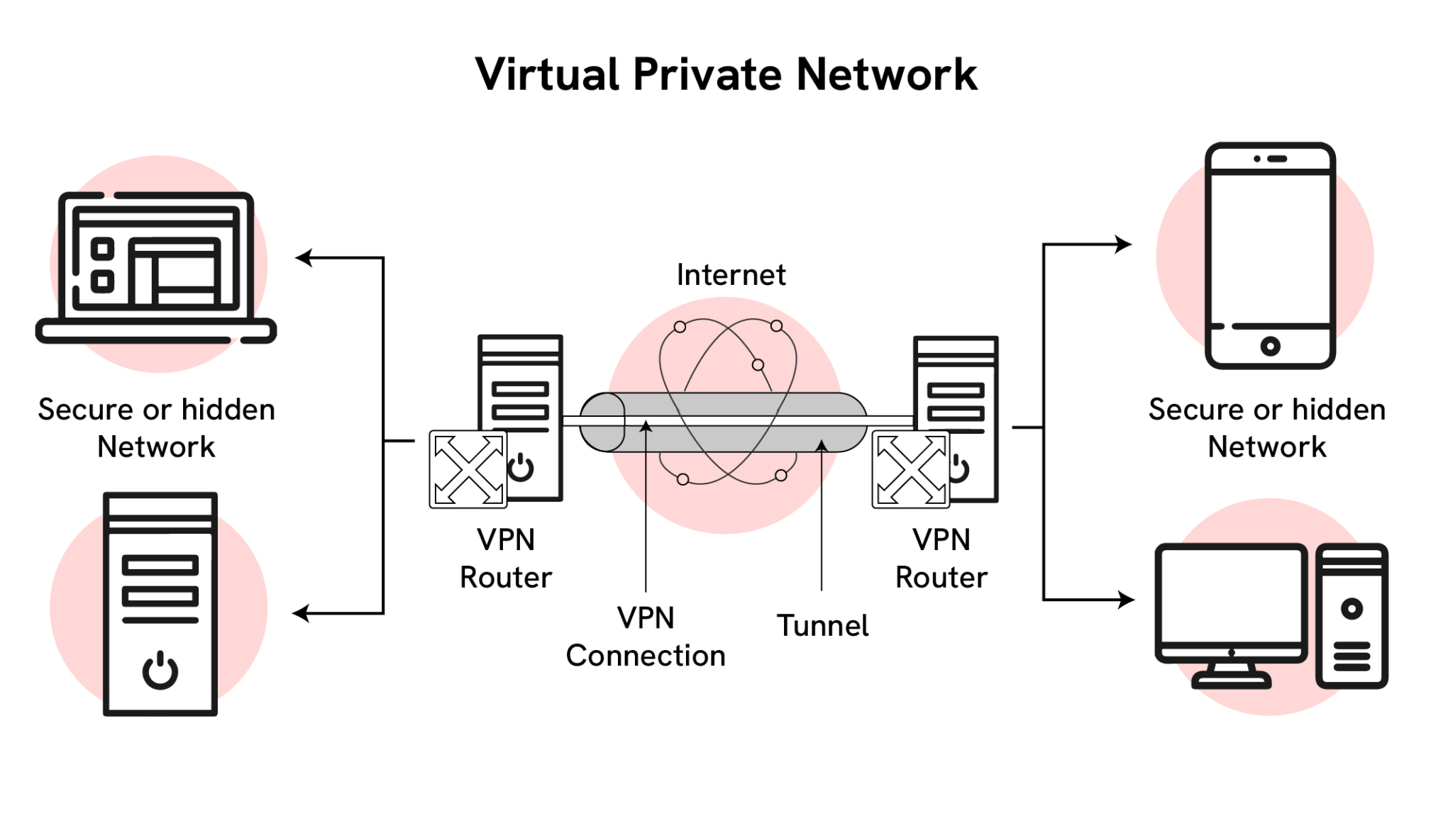 What is Reverse Proxy? How Does It Work & Use Cases