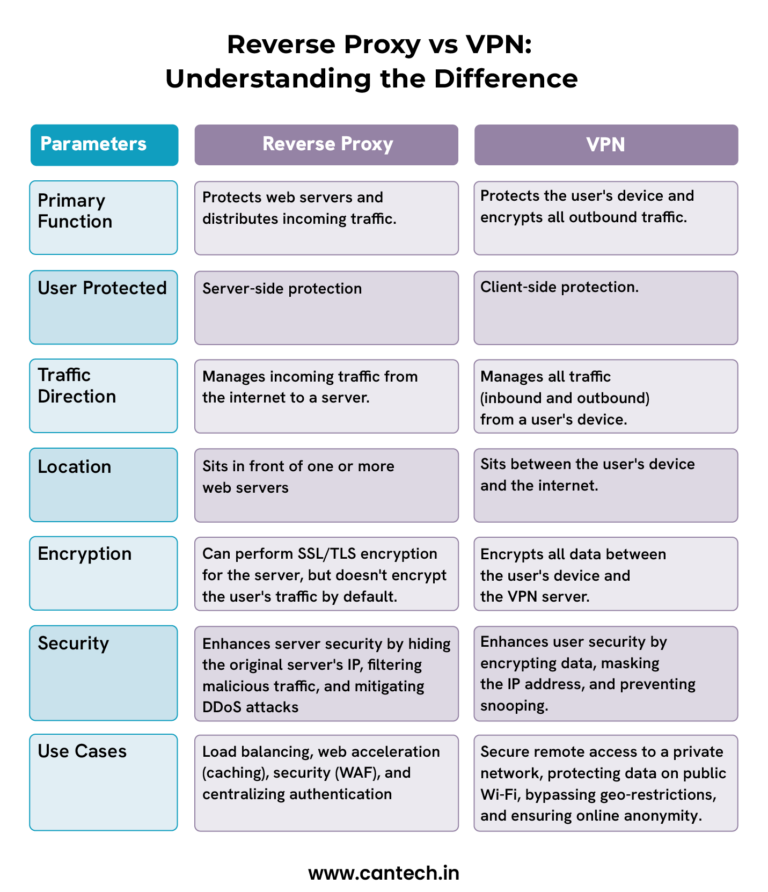 What is Reverse Proxy? How Does It Work & Use Cases