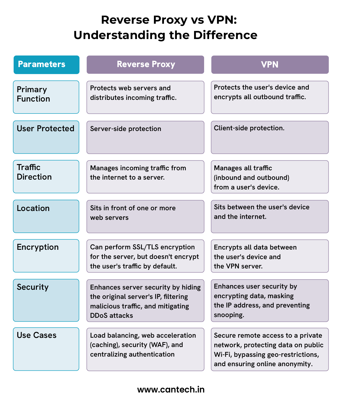 What is Reverse Proxy? How Does It Work & Use Cases