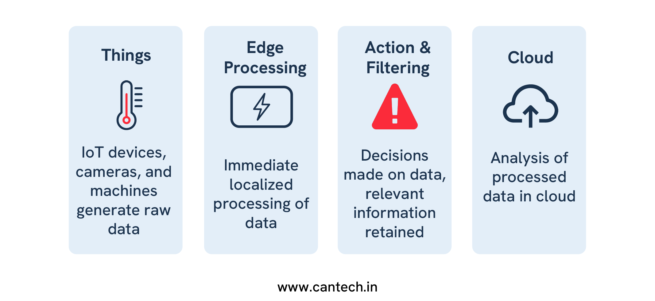 What is Edge Computing? How It Works, benefits and drawbacks