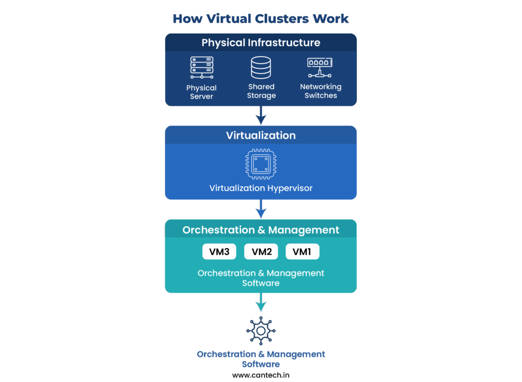 Virtual Clusters and Resource Management in Cloud Computing