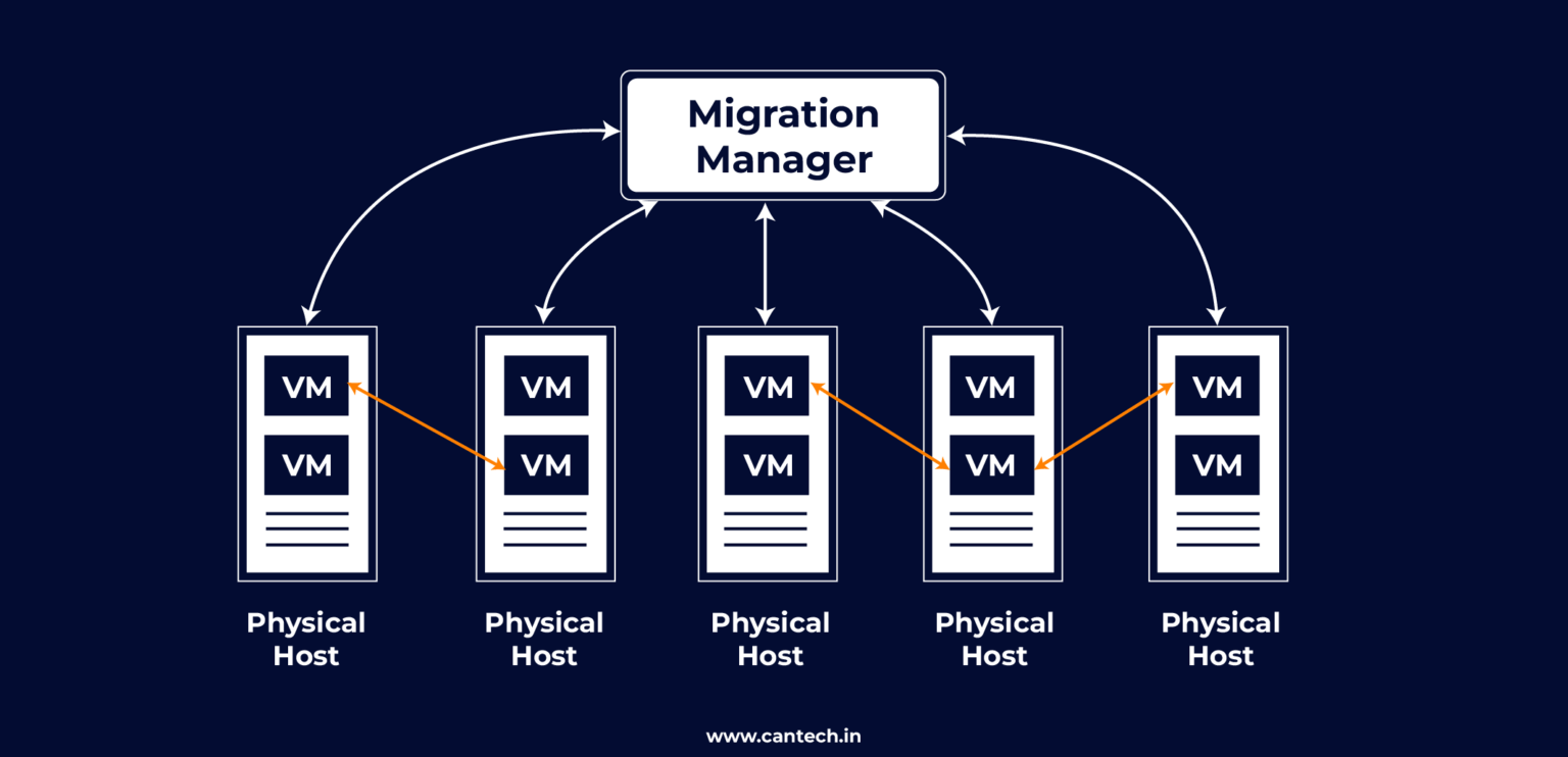 What is Virtual Machine Migration in Cloud Computing?