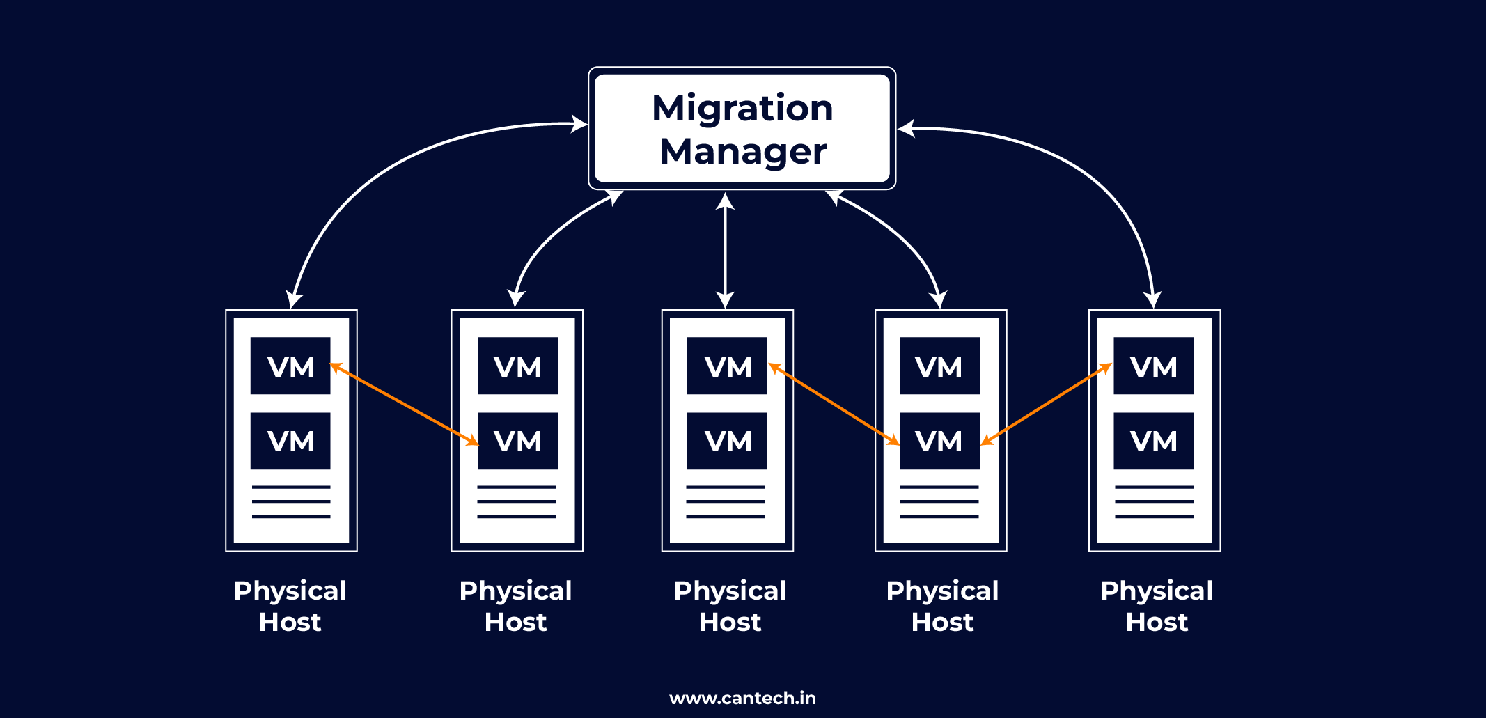 What is Virtual Machine Migration in Cloud Computing?